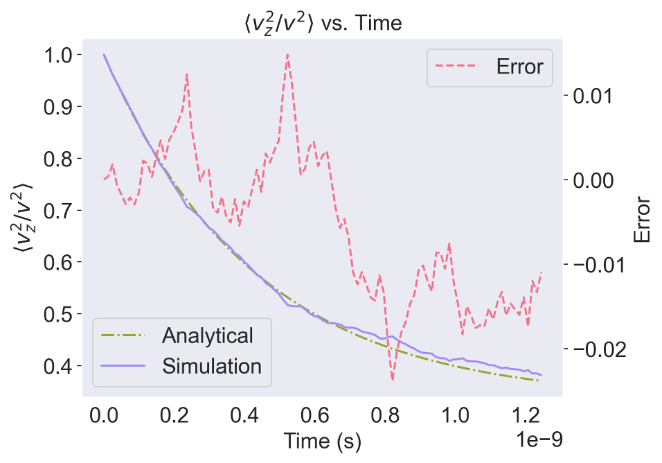 First-Principles Simulation of Plasma Collisions: Conclusion Report for Student Research Project ...